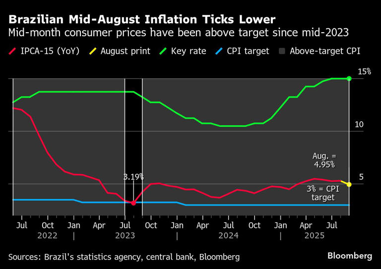 Brazil’s First Price Drop Since 2023 Undershoots Forecasts