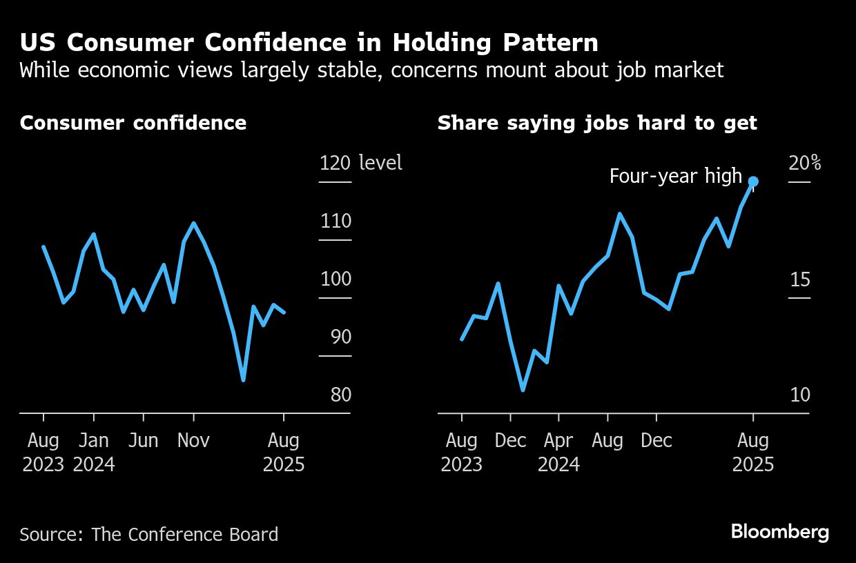 US Consumer Confidence Falls Slightly on Job, Income Concerns