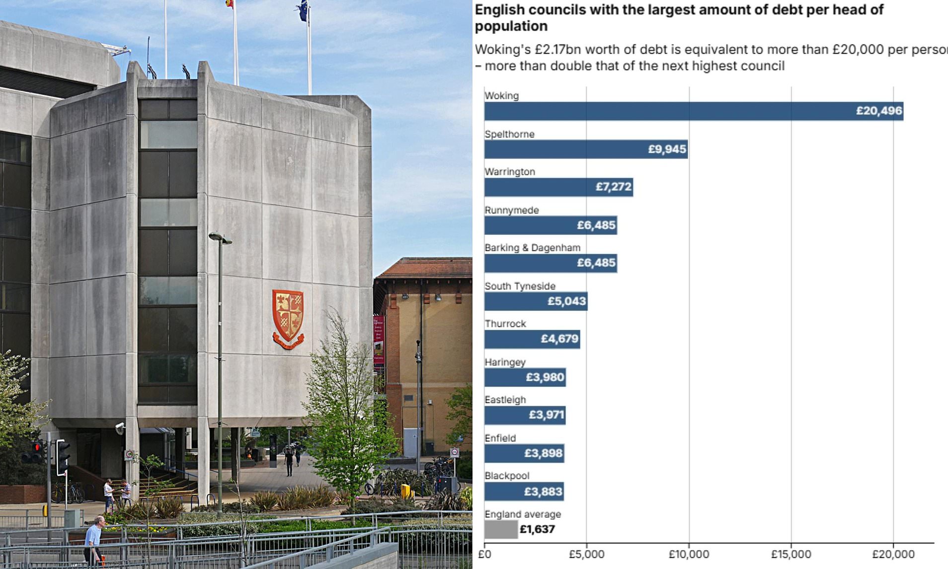Local councils' debt pile soars to £122bn - equivalent to £1,700 per person