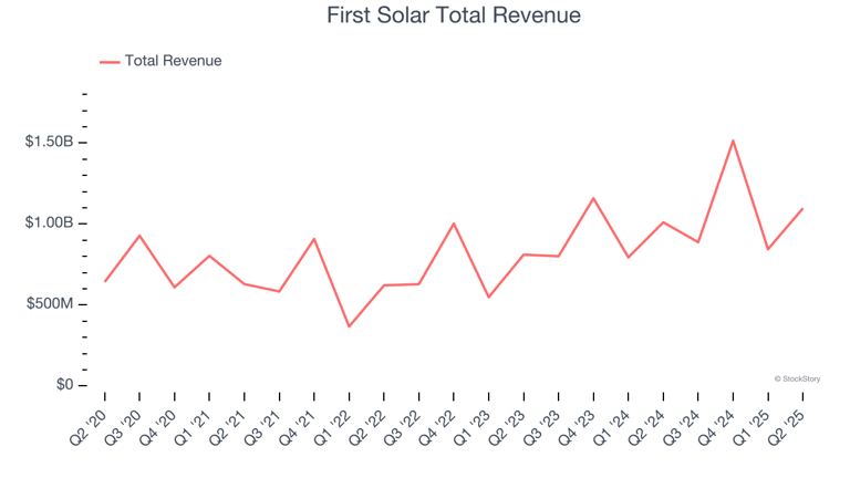 Q2 Earnings Highlights: First Solar (NASDAQ:FSLR) Vs The Rest Of The ...