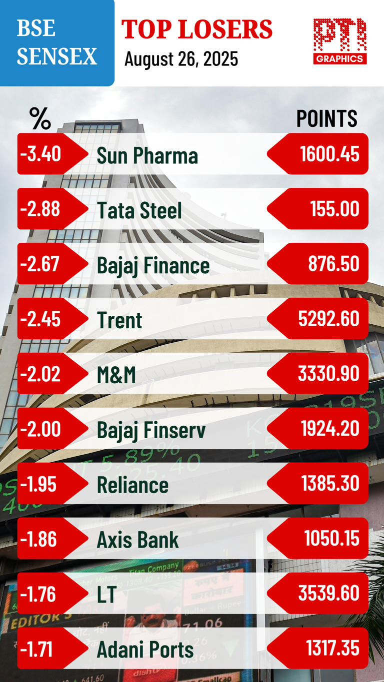 Sharp fall in markets erode Rs 5.41 lakh cr of investors' wealth