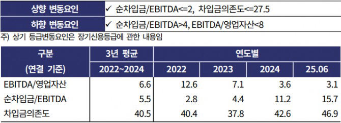 [DCM] SK이노, ‘배터리’ 차입비중 60% 넘어…재무전략 시험대