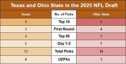 Texas and Ohio State both lost a lot this offseason, but who got hit ...