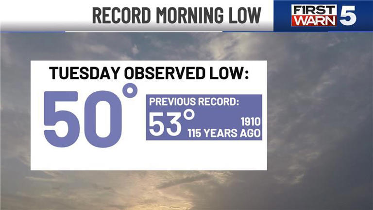 Kansas City sets record low following cool August morning