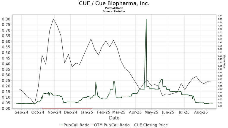Cue Biopharma (CUE) price target increased by 2,900.00% to 122.40
