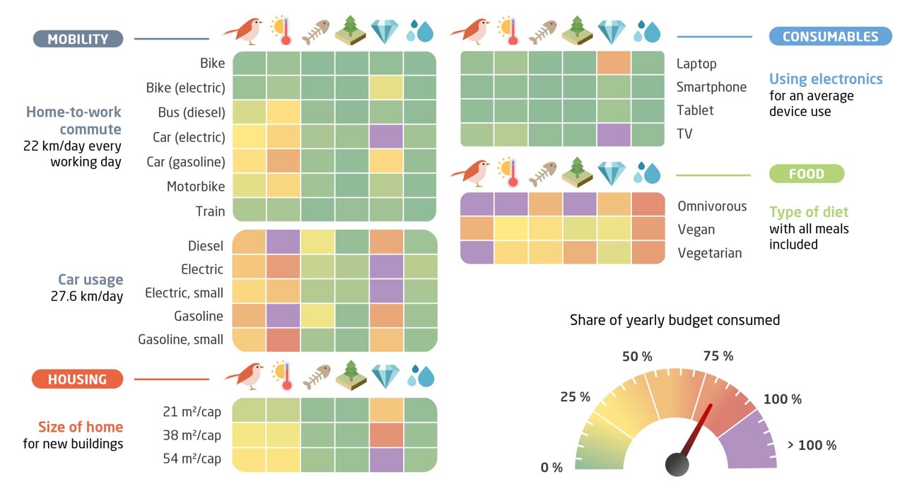 Everyday choices quantified to guide environmentally friendly consumer ...