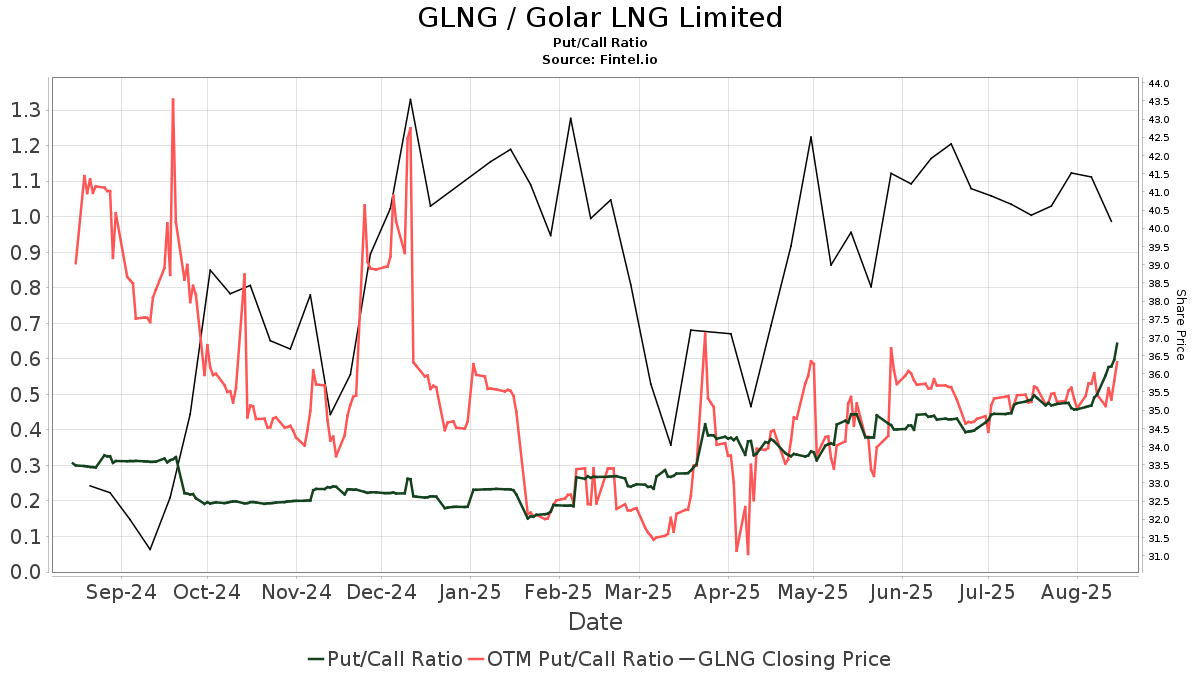 Goldman Sachs Initiates Coverage of Golar LNG (GLNG) with Buy ...