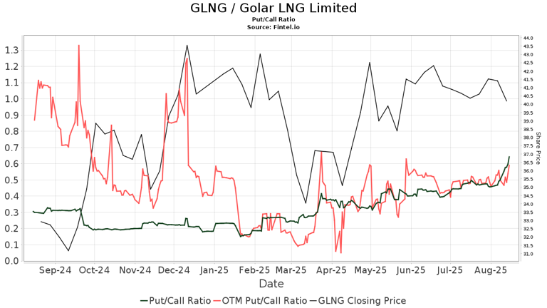 Goldman Sachs Initiates Coverage of Golar LNG (GLNG) with Buy ...