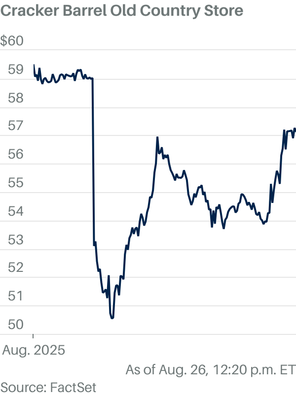 Cracker Barrel Stock Jumps After Dumping New Logo. Now Comes the Hard Part.
