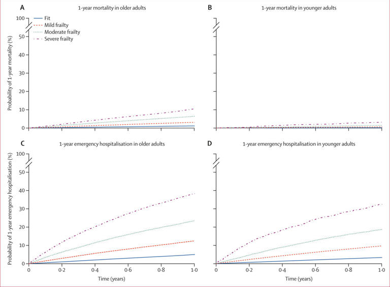 Younger adults with frailty face higher risk of death and emergency ...