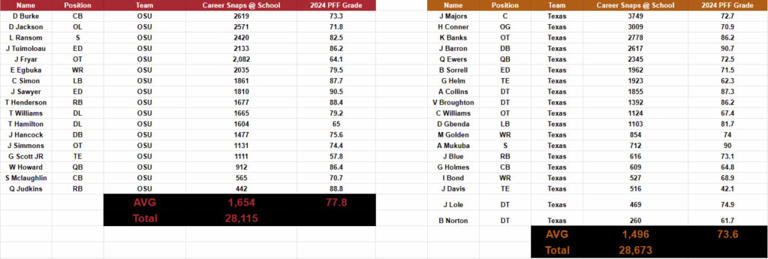 Texas and Ohio State both lost a lot this offseason, but who got hit ...