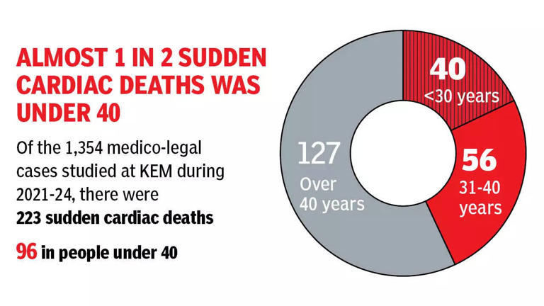How this doc’s autopsies of young Indians exposed a hidden heart crisis