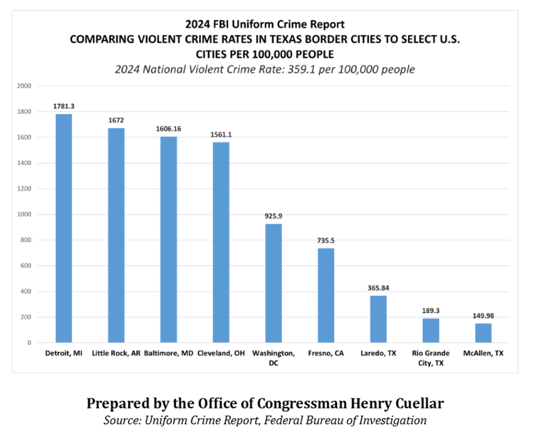 Texas border cities safer than other US cities, FBI crime data shows