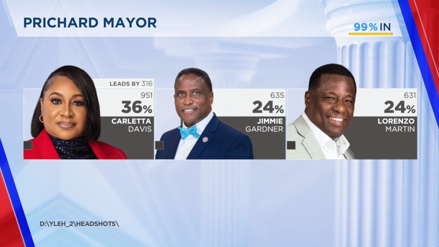 Prichard mayoral election: Davis leads, runoff ahead