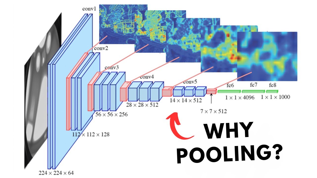 What Are Pooling Layers in Deep Neural Networks? Explained Simply