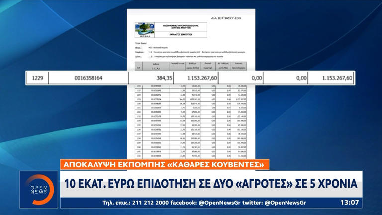 Επιδότηση πάνω από 1 εκατ. ευρώ το χρόνο σε δύο ΑΦΜ