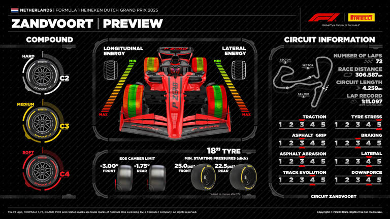 2025 Dutch Grand Prix: Fast Facts