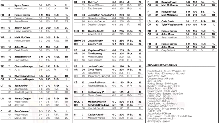 Arizona State Football Unveils First Official 2025 Depth Chart