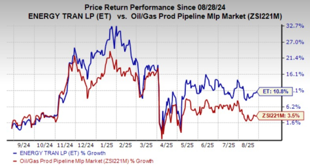 Can Energy Transfer's Midstream Strength Boost Long-Term Growth?