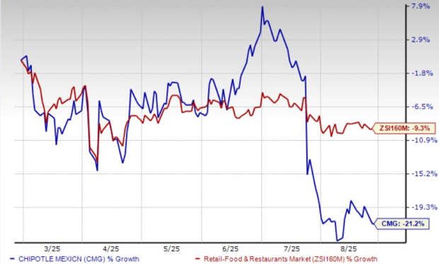 Is Chipotle's Digital-Only Push a Long-Term Growth Engine?