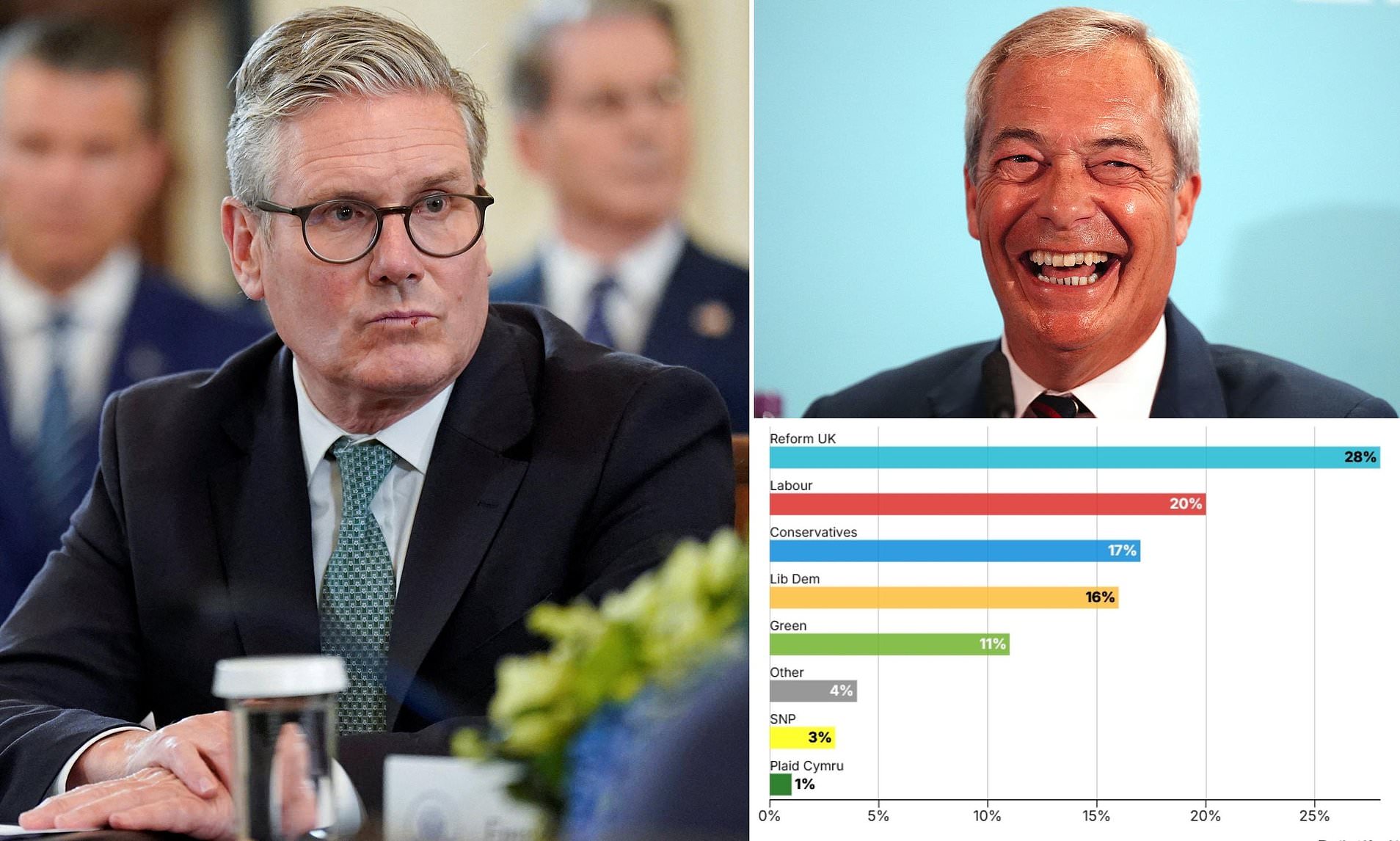 Labour sinks to its lowest poll rating in six years - as Reform UK ...