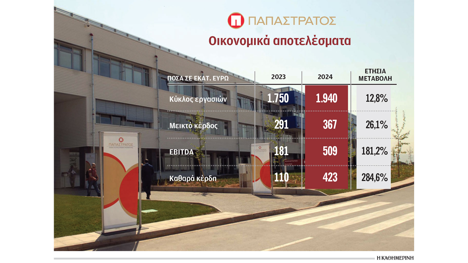 Καθαρά κέρδη 423 εκατ. ευρώ για την «Παπαστράτος» το 2024