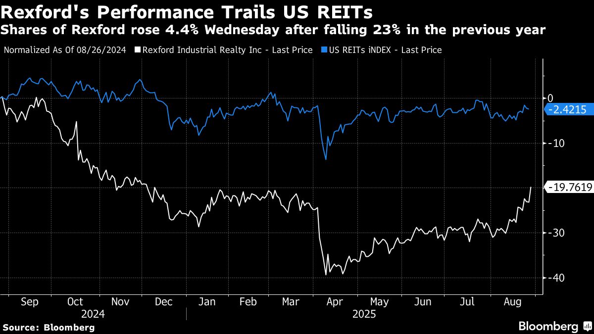 Activist Elliott Is Said to Take Large Stake in Rexford REIT