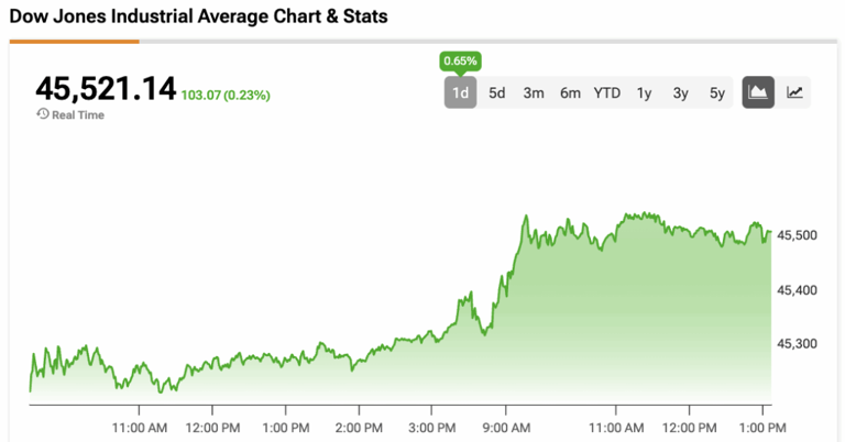 Dow Jones Index Today: DJIA Nears Record High with Nvidia Earnings on Deck; Fed Chair Race ...
