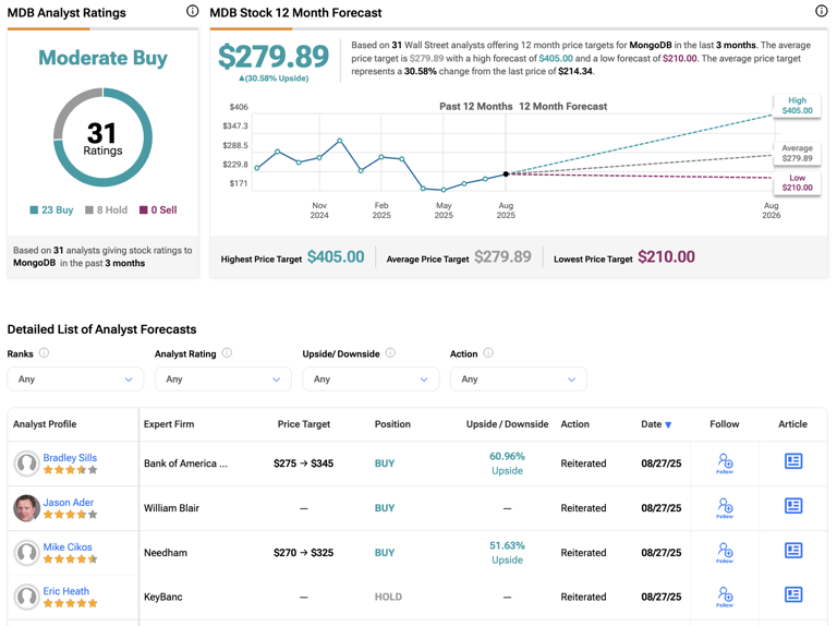 MongoDB Stock (MDB) Jumps as Top Analysts Cheer Robust Q2 Earnings
