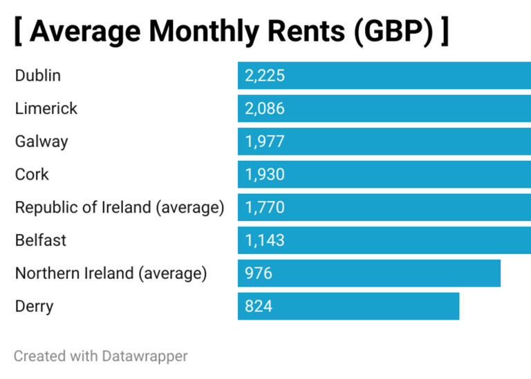 Northern Ireland rents now half Republic prices as north-south rent gap ...
