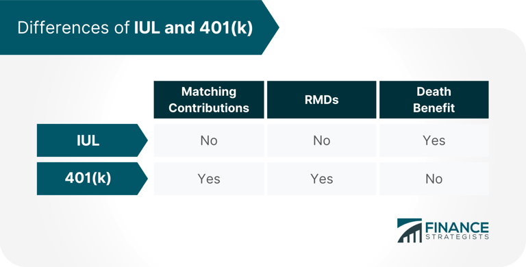 IUL vs 401(k)
