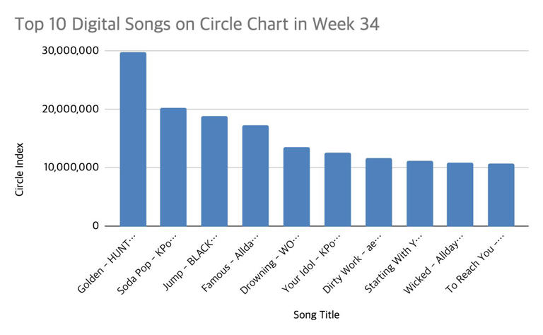Circle Chart Week 34: HUNTR/X and Stray Kids Dominate
