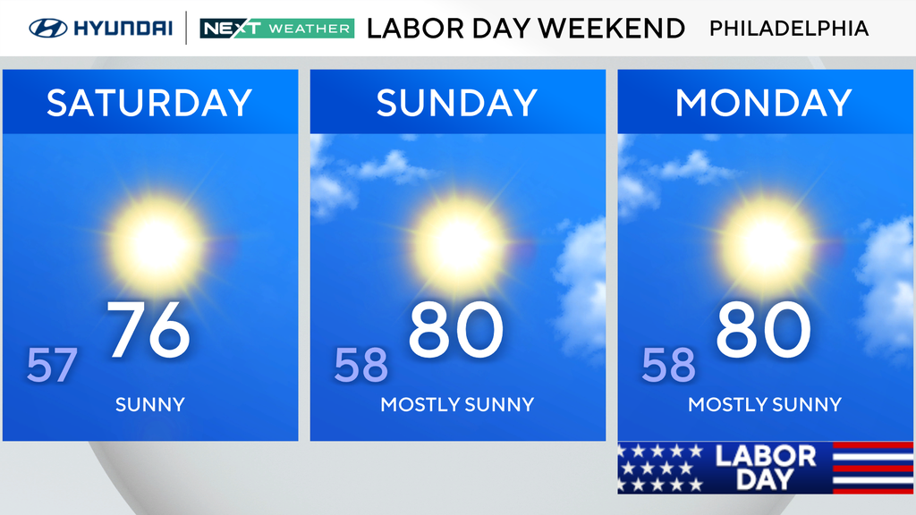 Partly sunny, dry weather Thursday in Philadelphia area; pleasant Labor ...