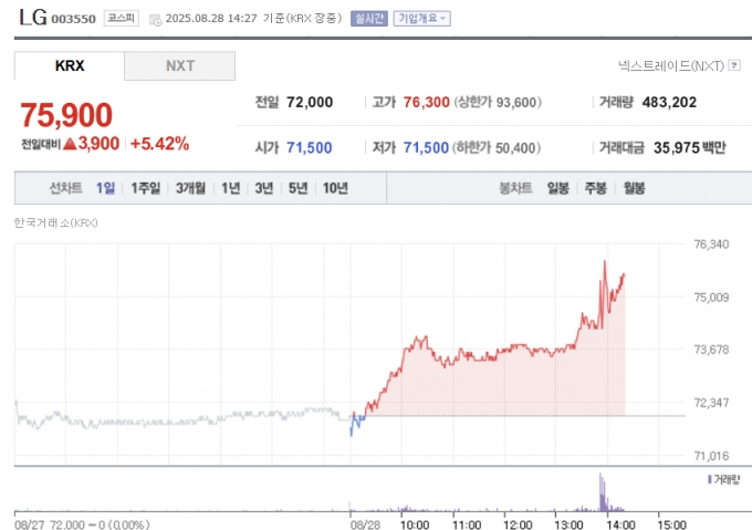 LG, 2500억원 자사주 소각 결정에 5%대 급등