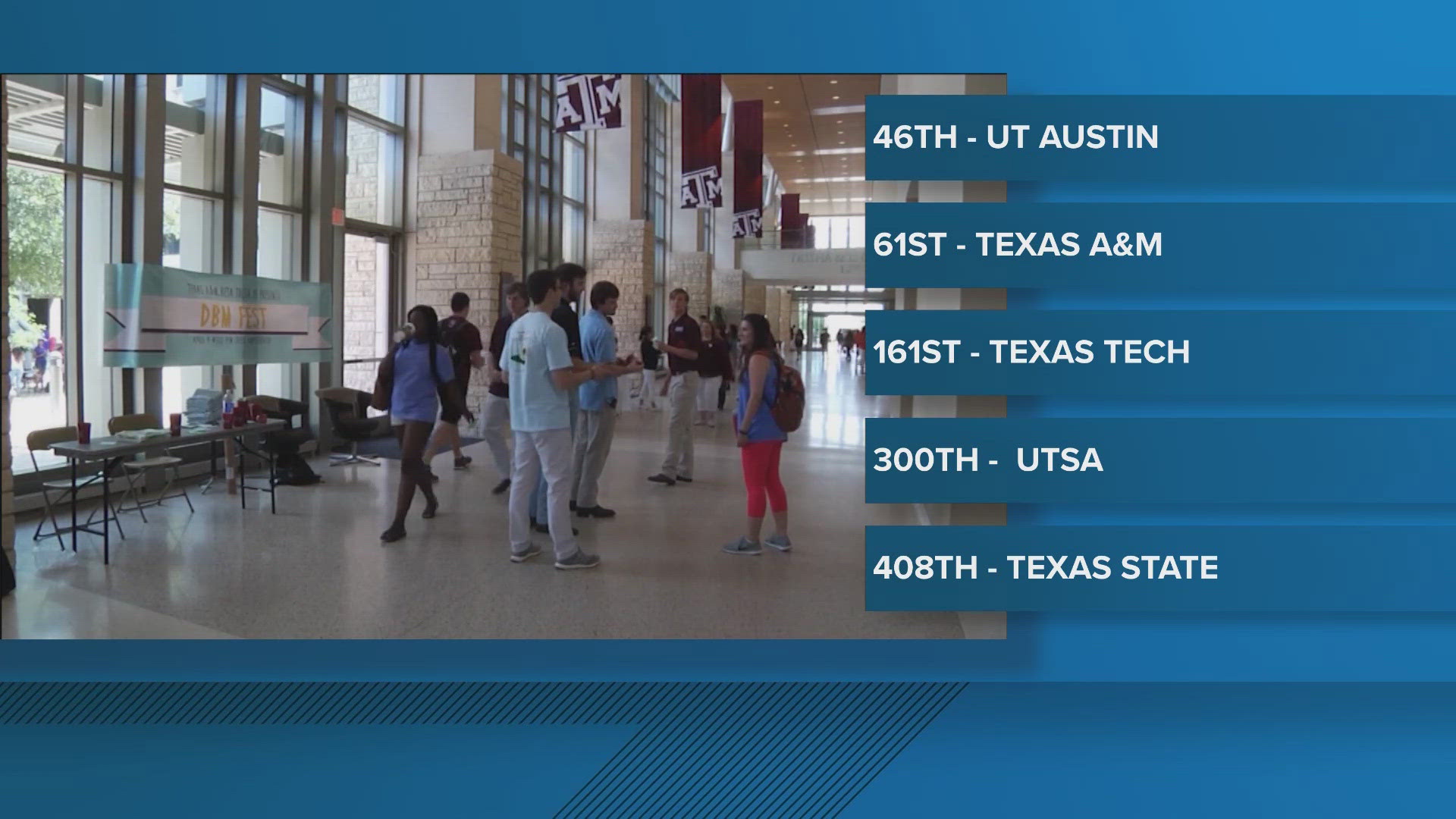 23 Texas schools featured on Forbes' list of top 500 U.S. colleges