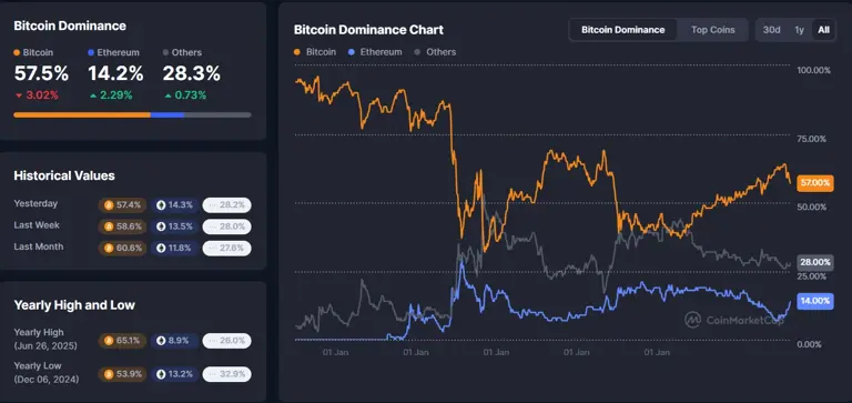 Ethereum's open interest surges past $10 billion