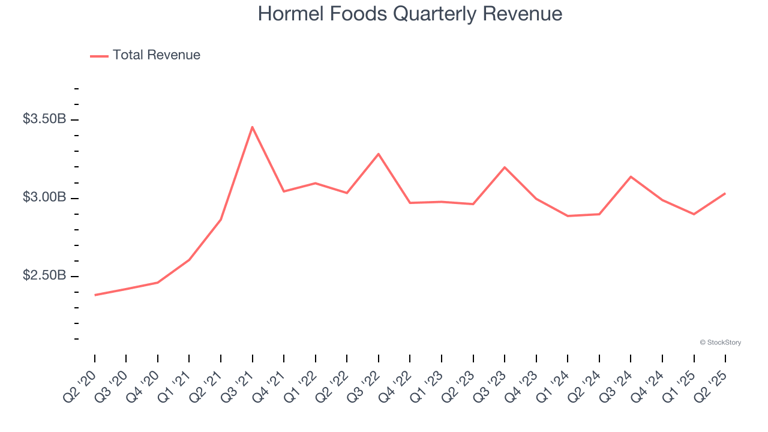 Hormel Foods (NYSE:HRL) Exceeds Q2 Expectations But Stock Drops