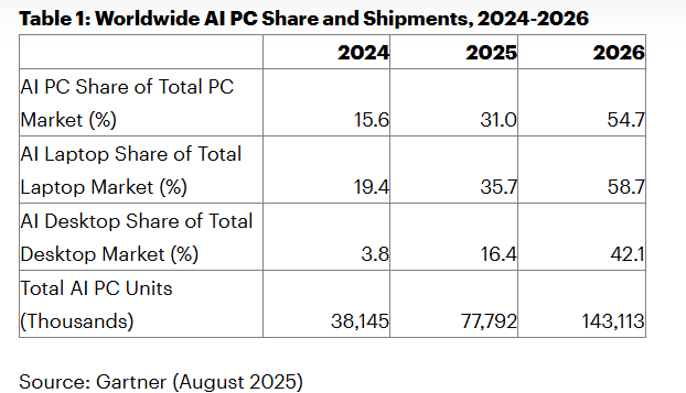 AI PCs will represent 31% of worldwide PC market by end of 2025, says ...