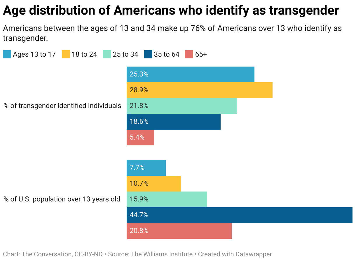 We’ve been tracking the number of Americans who identify as transgender ...