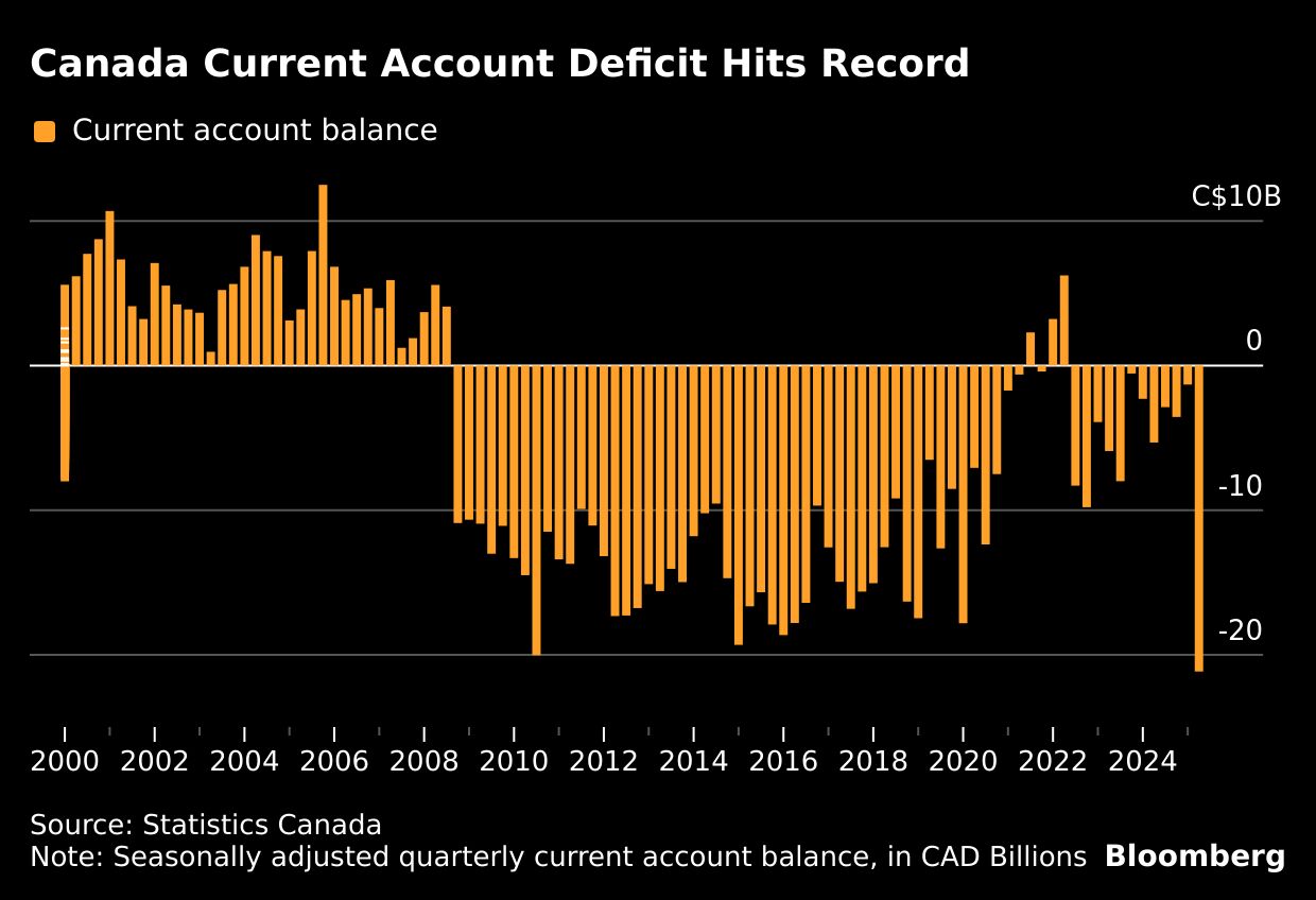 Trade War Pushes Canada’s Current Account Deficit to Record