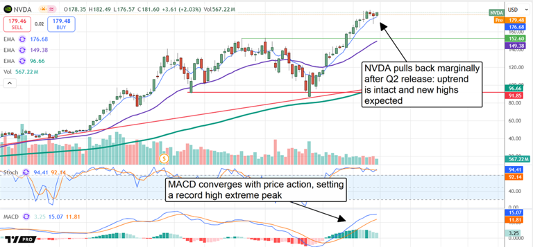 NVIDIA Stock Could Pull Back in September, But Don't Bet on It