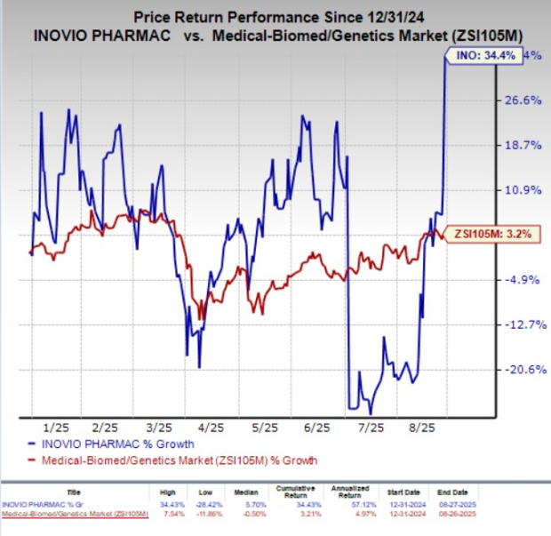 INO Stock Soars as FDA Backs Rolling BLA for Rare Lung Disease Drug
