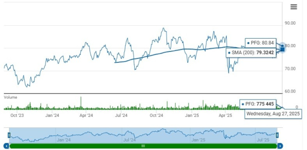 Principal Financial Trades Above 200-Day SMA: Time to Hold PFG Stock?