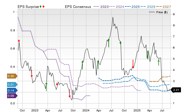 Torrid Holdings (CURV) May Report Negative Earnings: Know the Trend ...