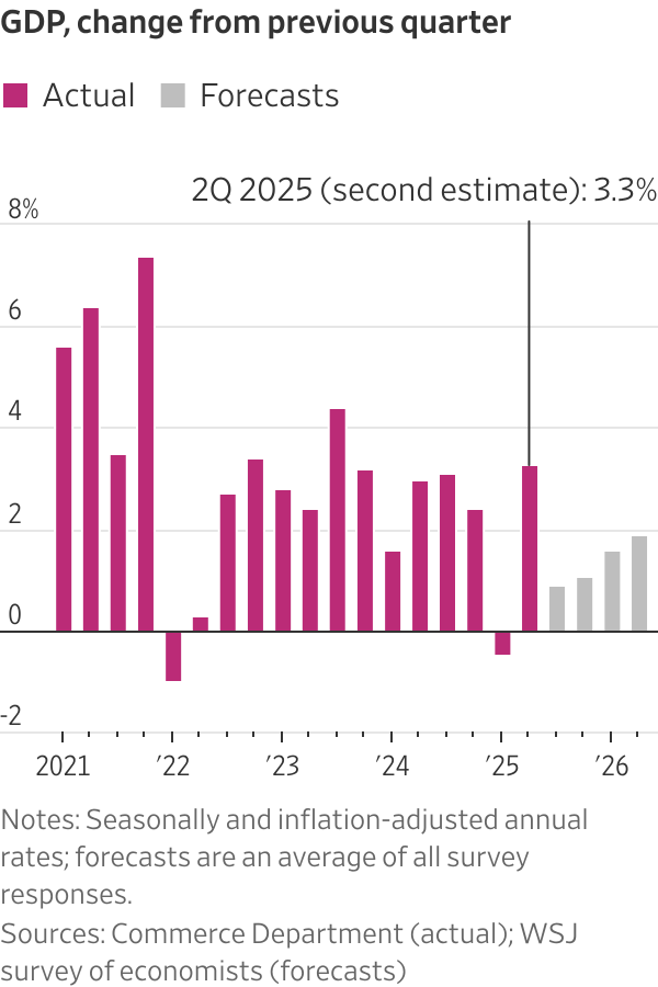 U.S. Economy Grew Faster in Second Quarter, New Estimate Shows