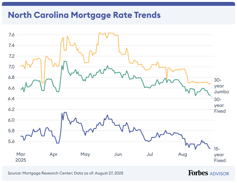 Current North Carolina Mortgage And Refinance Rates