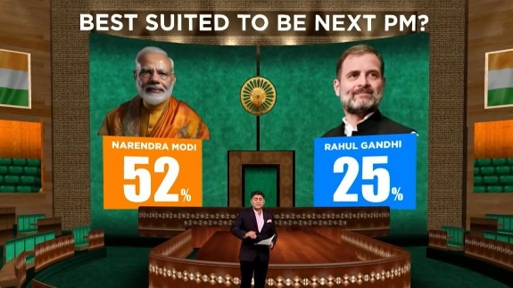 Modi still best suited to lead India: Mood of the Nation survey