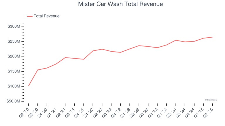 Unpacking Q2 Earnings: Mister Car Wash (NASDAQ:MCW) In The Context Of Other Specialized Consumer ...
