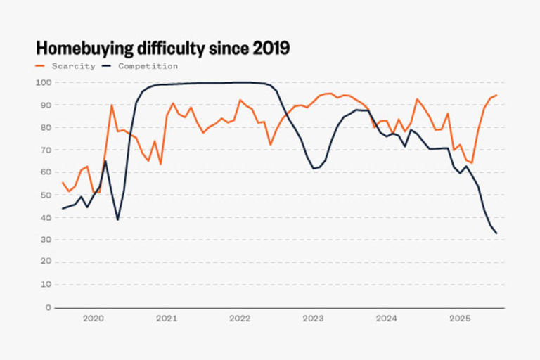 The housing market’s sleepy summer, in 3 charts