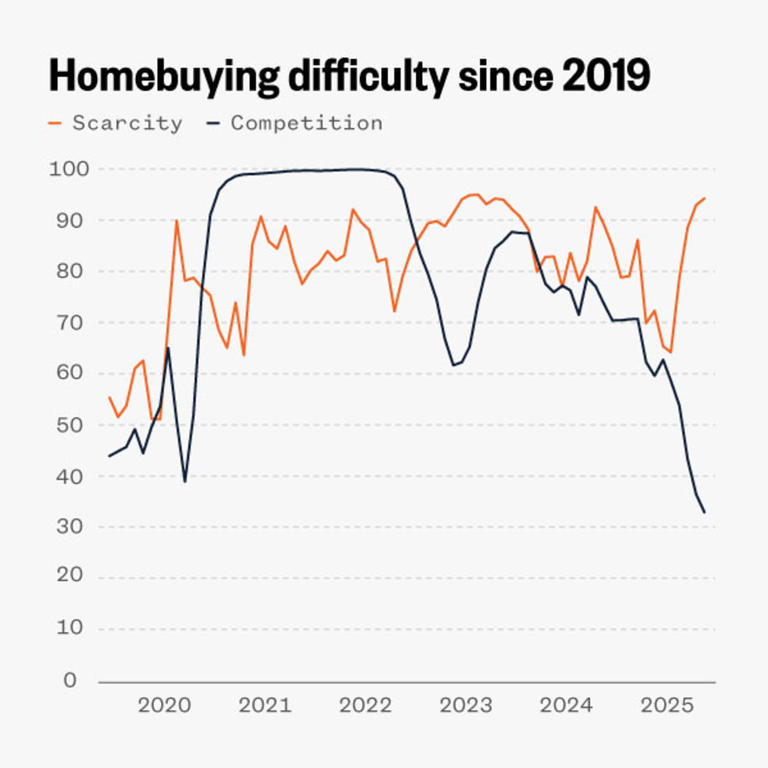 The housing market’s sleepy summer, in 3 charts